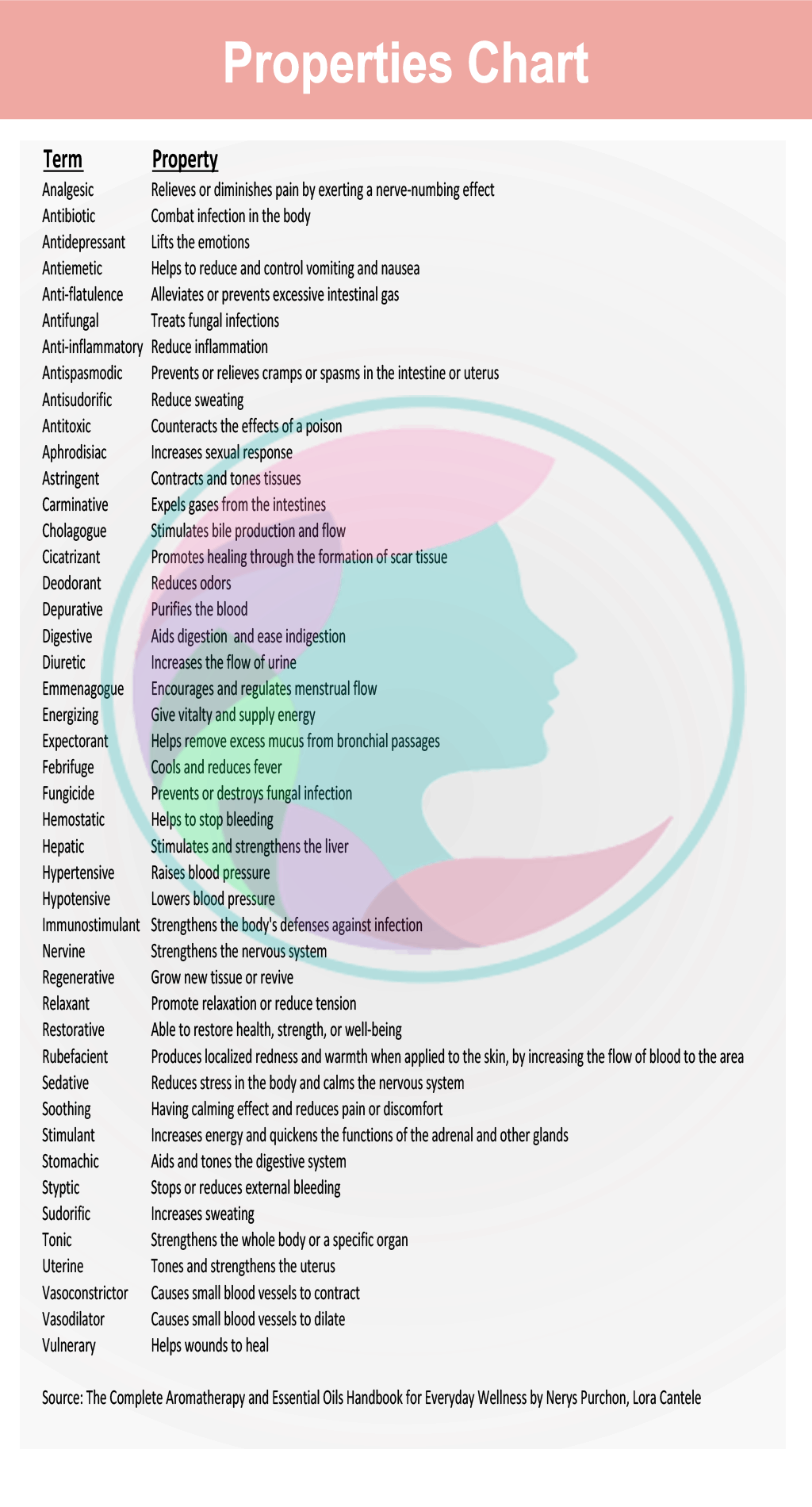Properties Chart — Woman With Mind