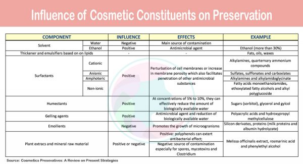 Cosmetics Preservatives - Making Your Skincare — Woman With Mind