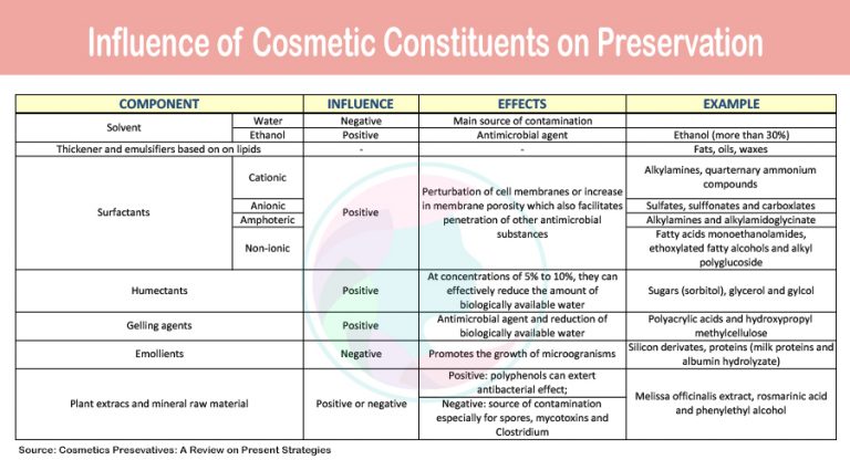 Cosmetics Preservatives - Making Your Skincare — Woman With Mind