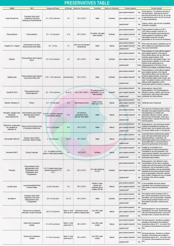 Cosmetics Preservatives - Making Your Skincare — Woman With Mind