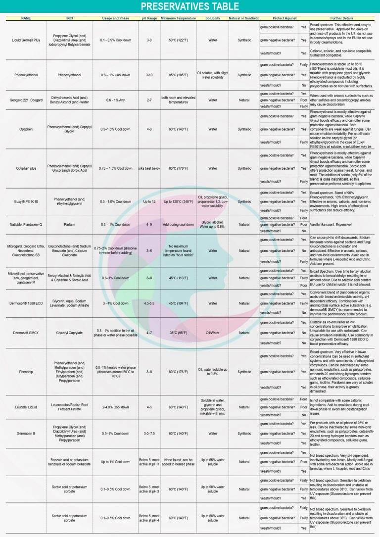 Cosmetics Preservatives - Making Your Skincare — Woman With Mind
